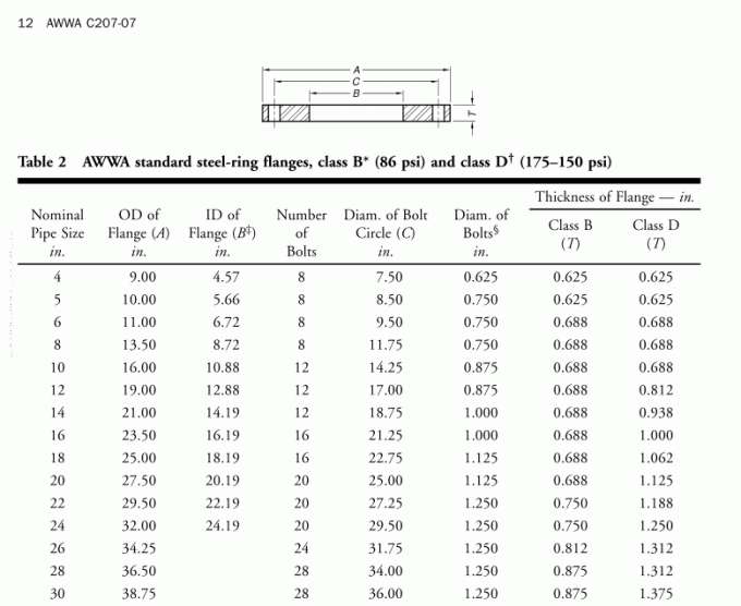 SOFF ANSI/AWWA C207 CLASS D Flange Steel Flanges ASME ASTM BS 175-150 PSI,86PSI
