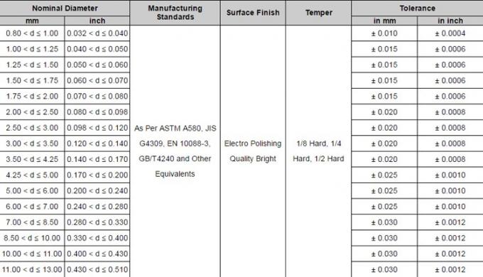 1.4301 1.4310 1.4401 1.4410 Stainless Steel Forming Wire