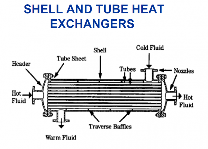 SS 316L Tube Bundles Tubular Heat exchanger great transfer corrosion ...