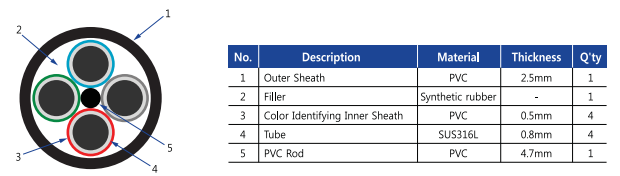PVC Sheathed Multicore Coil Tube With Stainless Steel, Copper, Copper ...